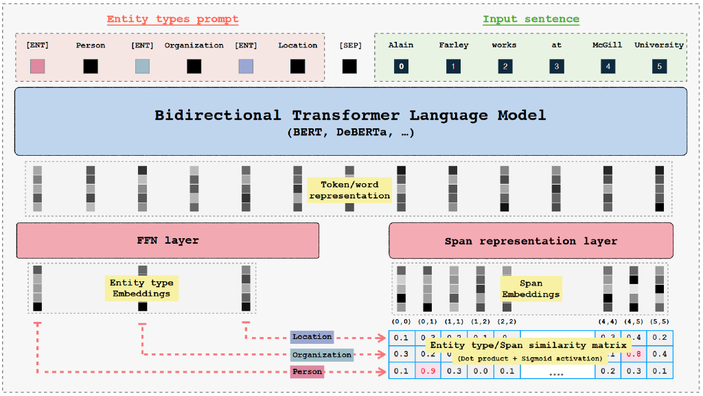 GLiNER: Generalist Model for Named Entity Recognition using Bidirectional Transformer