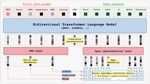 GLiNER: Generalist Model for Named Entity Recognition using Bidirectional Transformer