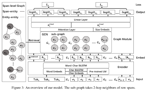Nested Named Entity Recognition with Span-level Graphs