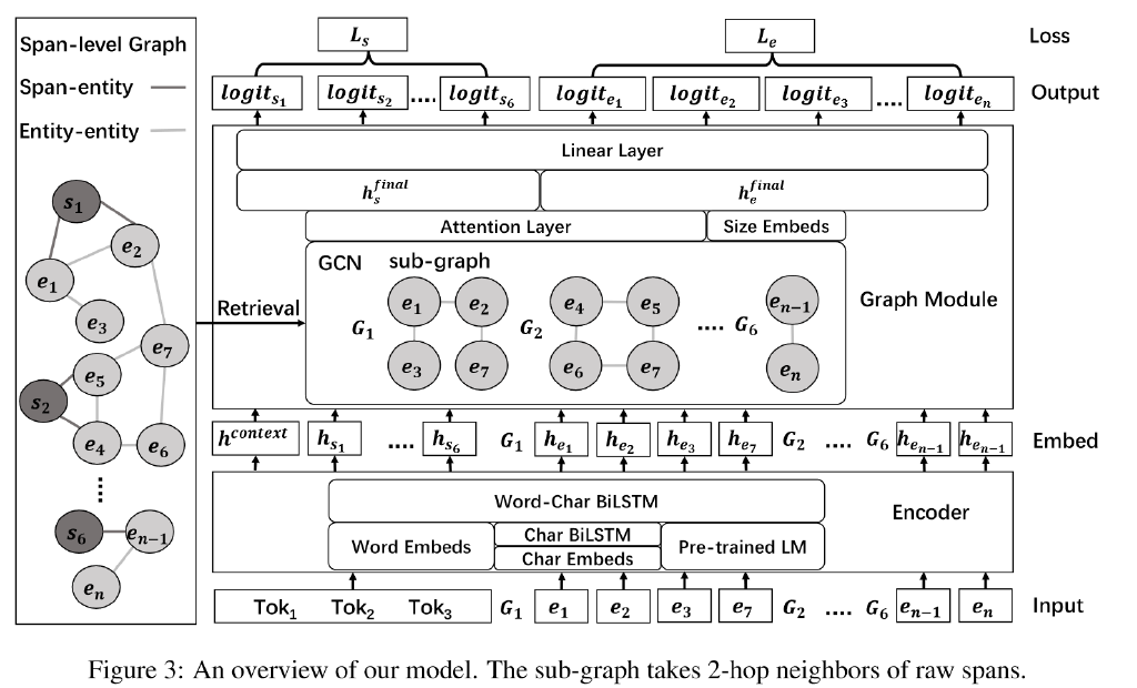 Nested Named Entity Recognition with Span-level Graphs