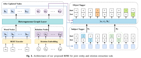 Representation iterative fusion based on heterogeneous graph neural network for joint entity and ...