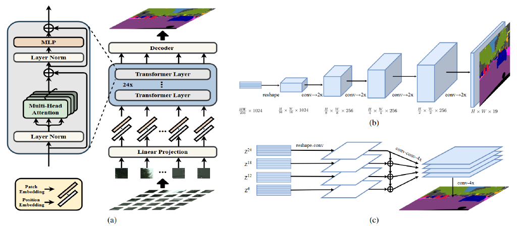 Rethinking Semantic Segmentation from a Sequence-to-Sequence ...